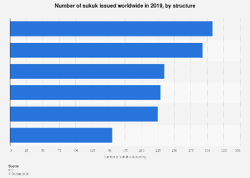 Worldwide: number of sukuk issued by structure 2019| Statista