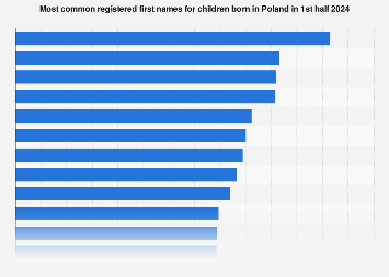 Poland: most popular first names 2024| Statista