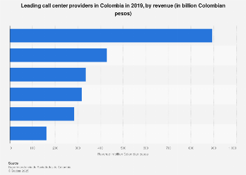 Leading call center providers Colombia| Statista