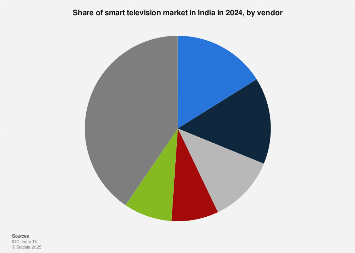 India: share of smart TV market by vendor 2024| Statista