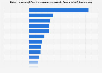 ROA of Europe's largest insurance companies 2018| Statista