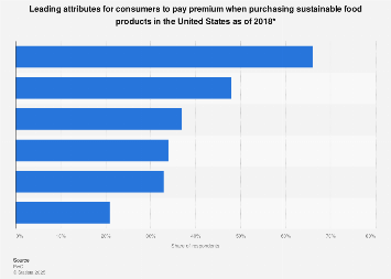 Top attribute for consumers when purchasing sustainable food products ...