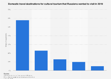 Russia: dream domestic cultural travel destinations 2019| Statista