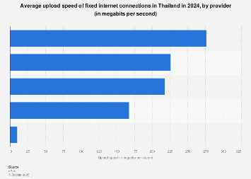 Thailand: upload speed of fixed internet connections by provider 2024 ...