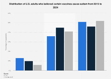 Opinions on whether vaccines cause autism U.S. 2024| Statista