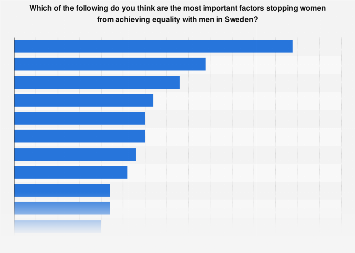Sweden: factors that hinder women's equality 2019| Statista