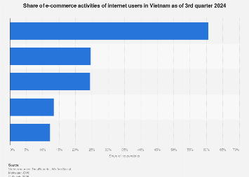 Vietnam: share of e-commerce activities of internet users 2024| Statista