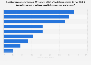 Sweden: areas of potential progress in gender equality 2019| Statista