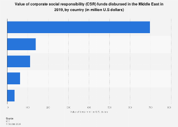 Middle East: value of CSR funds disbursed by country 2019| Statista