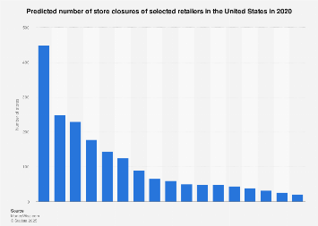 Predicted store closures of selected retailers U.S. 2020| Statista