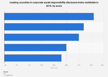 Worldwide: leading countries in CSR disclosure index by score 2019 ...