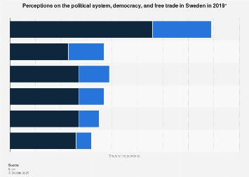 Sweden: opinion on domestic political system 2019| Statista