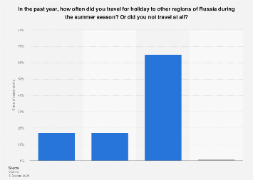 Russia: domestic travel frequency 2023| Statista