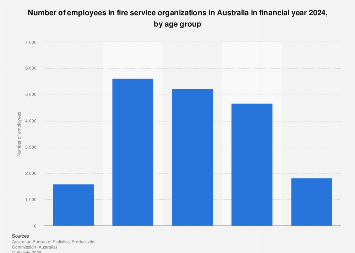 Australia: workforce of fire service organizations by age group 2024 ...