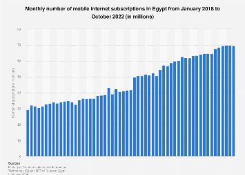 Egypt: monthly number of mobile internet subscriptions 2018-2022| Statista