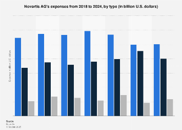 Novartis expenses by type 2024| Statista