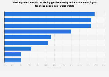 Japan: opinion on focus areas for future gender equality progress 2019 ...