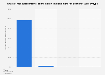 Thailand: share of high speed internet connection by type| Statista