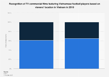 Vietnam: TVCF recognition by location| Statista