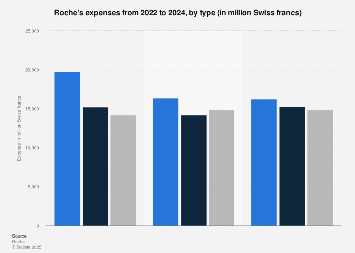Roche expenses by type 2024| Statista