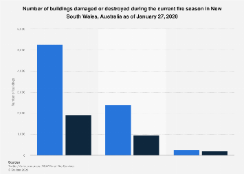 Australia - damage to buildings due to bush fire NSW 2020| Statista