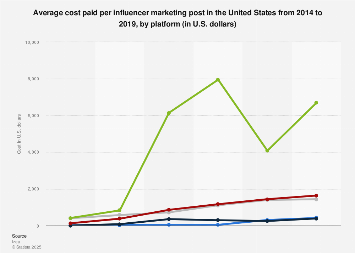 U.S. influencer marketing cost per post by platform 2019| Statista