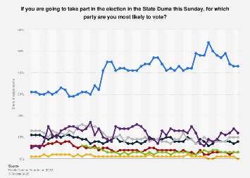Russia: political party ratings 2024| Statista