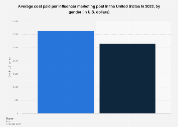 U.S. influencer marketing cost per post by gender| Statista