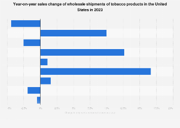 Wholesale sales growth of tobacco products U.S.| Statista