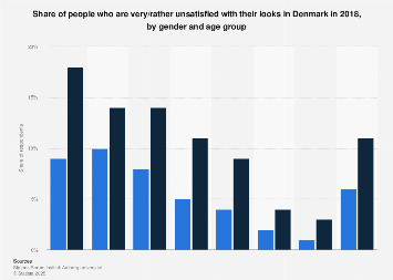 Denmark: dissatisfaction with looks by gender and age group 2018| Statista