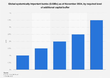 Global systemically important banks 2024| Statista