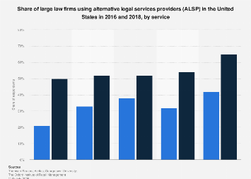 Large U.S. law firms using alternative legal services providers (ALSP ...