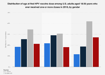 Distribution of age at first HPV vaccine dose among adults, by gender U ...