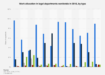 Legal departments: work allocation 2018 | Statista