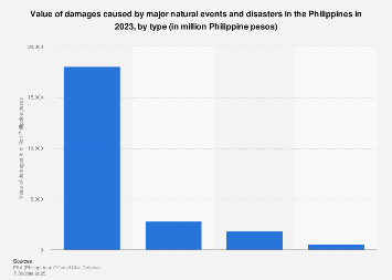Philippines: value of damages by natural disasters by type | Statista