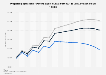 Russia: working age population forecast 2036| Statista