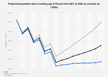 Russia: population above working age by scenario 2036| Statista