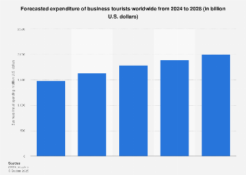 Global business travel spending forecast 2028| Statista