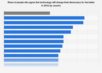 Share of people who agree that technology will change democracy for the ...