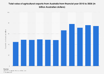 Australia's total agricultural export value 2026| Statista