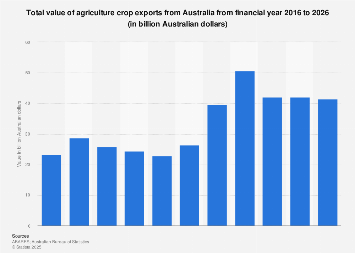 Australia: agriculture crop export value 2026| Statista
