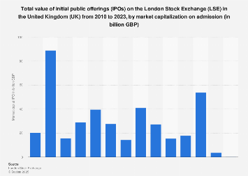 UK: IPOs value on LSE by market cap 2023| Statista