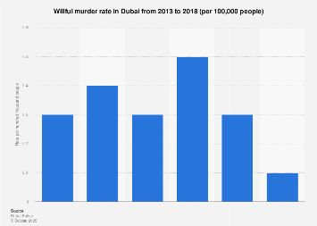 Dubai: willful murder rate 2018| Statista