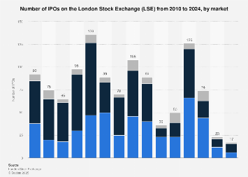 Number of IPOs on LSE UK by market 2024| Statista
