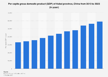 China: per capita GDP of Hebei province 2023| Statista