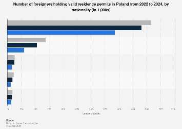 Poland: number of foreigners by nationality 2024| Statista