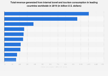 Internal consumption of travel and tourism in leading countries 2019 ...