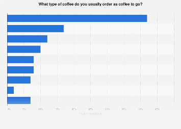 Kind of coffee ordered to go in the United States 2019| Statista