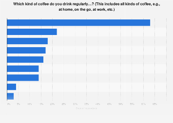 Kinds of coffee in the United States 2019| Statista
