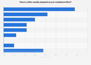 Workplace prepared coffee in the United States 2019 | Statista
